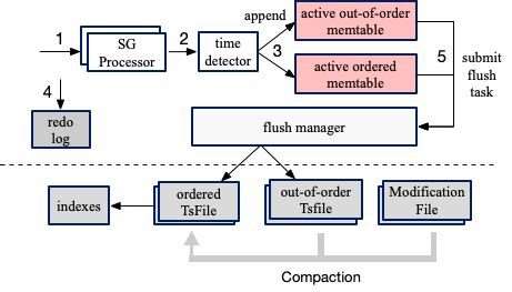 存储引擎 IOTDB Apache Software Foundation