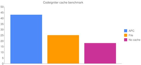 Installing And Running APC Cache With CodeIgniter