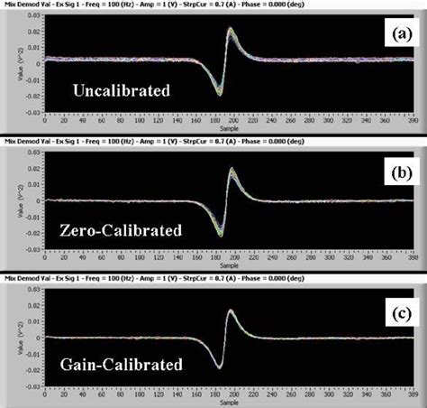 Plots Of In Phase Demodulated Signal Across The Calibration Standard Of Download Scientific