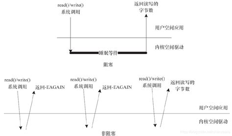 linux 阻塞io和非阻塞io linux为什么io时阻塞 csdn博客