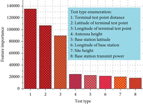 feature importance results graph download scientific diagram