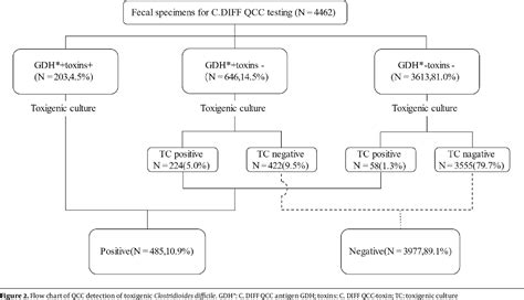 Figure 2 From Evaluation Of Two Rapid Diagnostic Clostridioides