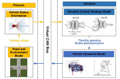Cosimulation Schematic Diagram For Simulink And Prescan Download Scientific Diagram