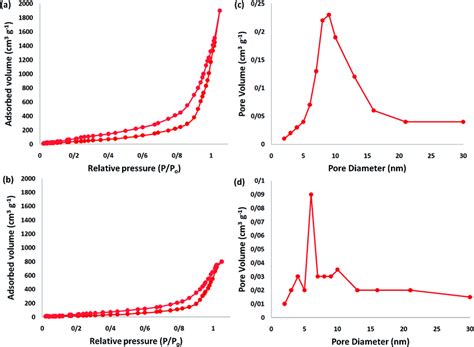 Adsorptiondesorption Isotherms Of The A Dfns Nps And B Dfnsig