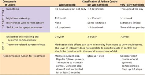 Understanding And Implementing The New Nhlbi Asthma Guidelines The Journal For Nurse Practitioners