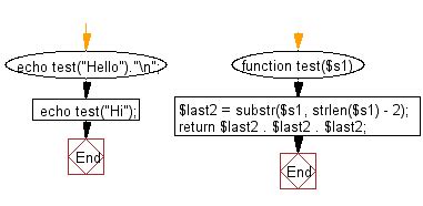 PHP Exercises Create A New String Using Three Copies Of The Last Two