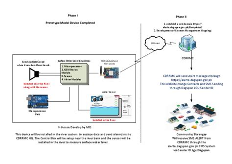 Water Level Alert System Diagram Pdf Telecommunications Computing