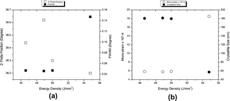 Xrd Results Depicting The Variation Of A 2θ Position And Fwhm And B