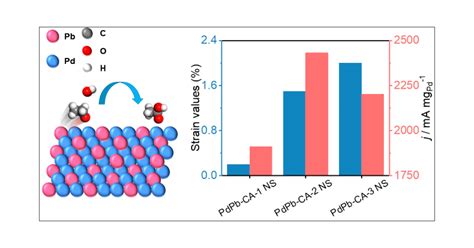 Strain Engineering Of Face Centered Cubic Pdpb Nanosheets Boosts Electrocatalytic Ethanol