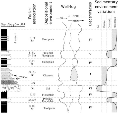 Well Log Characterization Of The Main Sedimentary Facies Based On Real Download Scientific