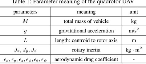 Table 1 From Robust Trajectory Tracking Control For Quadrotor Uav With External Disturbances Via