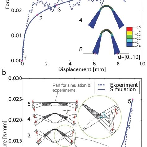 Pdf Autonomous Deployment Of A Solar Panel Using An Elastic Origami And Distributed Shape