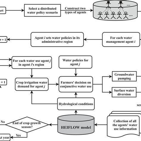 The Modeling Framework Which Integrates An Agent‐based Model And Download Scientific Diagram