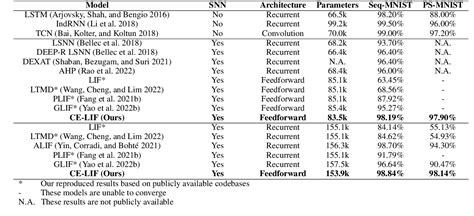 Table 1 From Unleashing The Potential Of Spiking Neural Networks For Sequential Modeling With