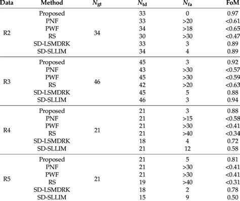quantitative comparisons of different methods on r2 r3 r4 r5