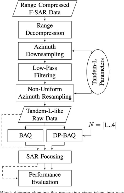 Figure From Dynamic Predictive Quantization For Staggered SAR Experiments With Real Data