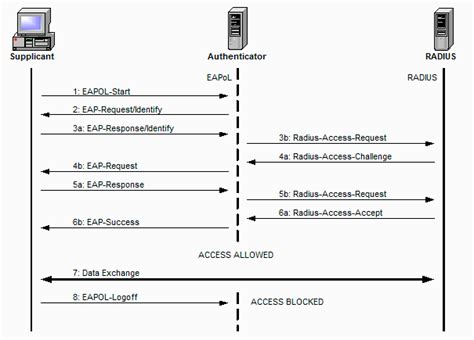 Solved How Users Able To Login To Domain Cisco Community