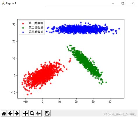 【模式识别】实验笔记 贝叶斯分类python实现pythonh实现贝叶斯水果分类器的代码怎么运行的 Csdn博客
