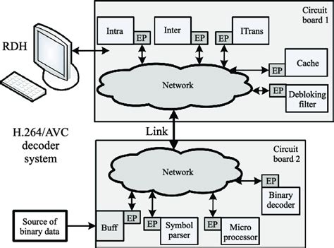 the implemented h 264 avc system on two circuit boards with remote download scientific diagram