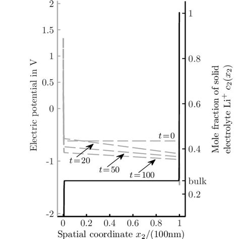 Transient Discharge Simulation Of A Diffusion Limited All Solid State