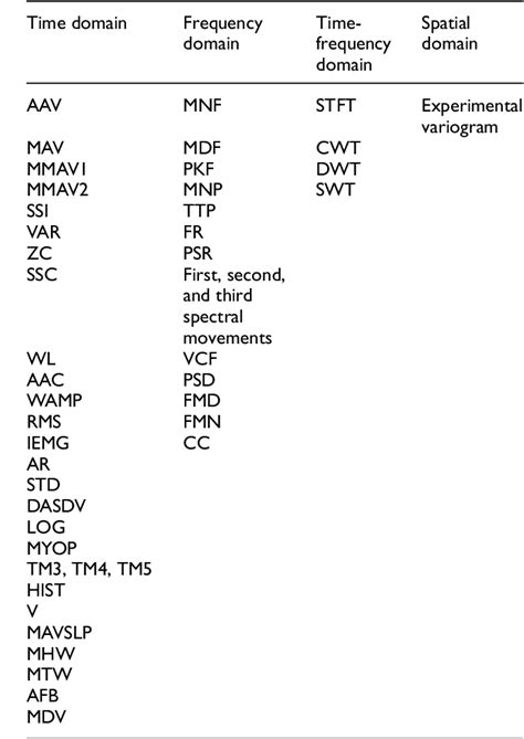 Table 1 From Review On Electromyography Based Intention For Upper Limb Control Using Pattern