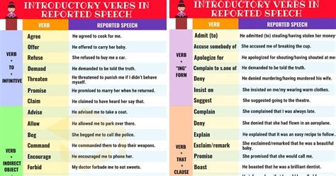 Reporting Verbs Ultimate List And Useful Examples Artofit