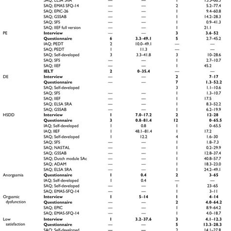 Of Sexual Dysfunctions And The Tools Used For The Assessment Download Scientific Diagram