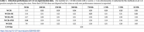 Table 1 From A Comprehensive Performance Analysis Of Sequence Based Within Sample Testing Nipt