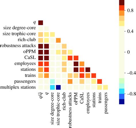 Pearson Correlation Coefficient Between Different Measures And Download Scientific Diagram