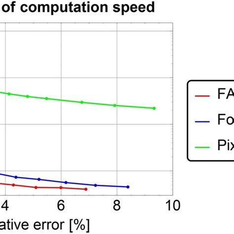 Comparison Of Computational Time And Obtained Accuracy Download