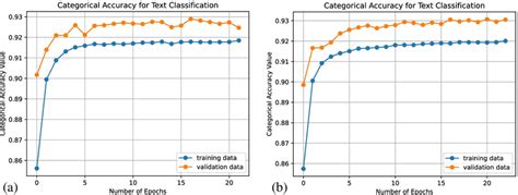 Categorical Accuracy Values For Cnn A Without Fasttext Word Download Scientific Diagram