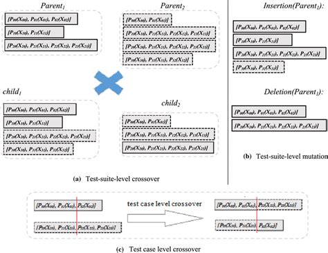 crossover and mutation operators at the test suite level and test case