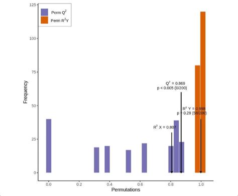Orthogonal Partial Least Squares Discriminant Analysis Model Download Scientific Diagram