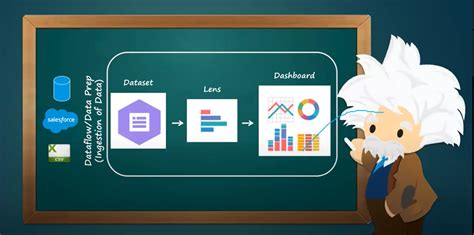 Technology On Cloud Salesforce Einstein Analytics