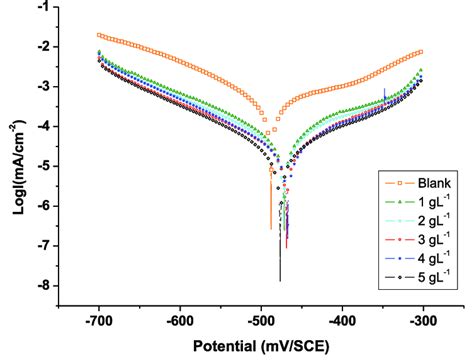 Mild Steel Polarization Curves In 1 M Hcl For Different Concentrations