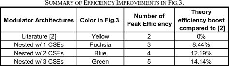 Figure 1 From A Supply Modulator With Nested Structure For Wideband Envelope Tracking Power