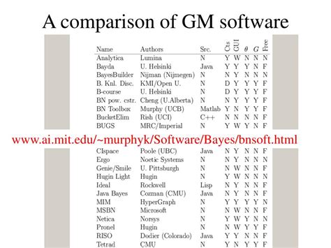 Ppt An Introduction To Bayesian Networks And The Bayes Net Toolbox For Matlab Powerpoint