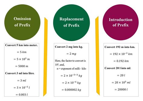 What Are Prefixes In Physics 3 Easy Ways To Handle Prefixes In A Unit Contentxseed