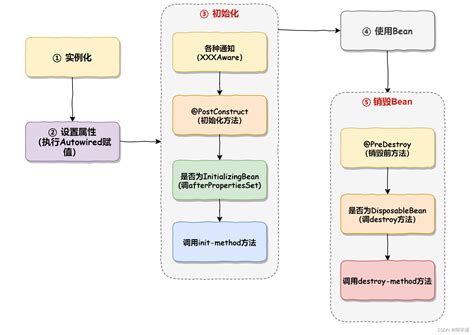 【spring】bean 的作用域和生命周期 bean的作用域singleton和application的区别 csdn博客