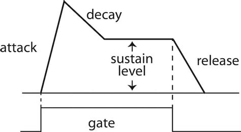 Jim Aikins Modular Synthesis For Beginners Envelope Generators Synth And Software