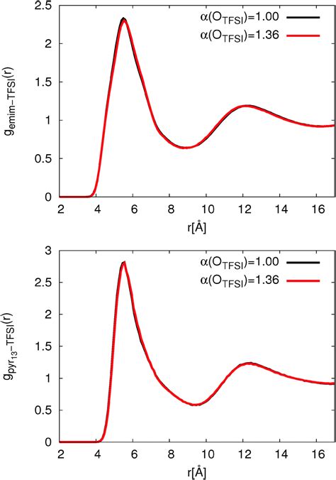 The Influence Of Cations On Lithium Ion Coordination And Transport In Ionic Liquid Electrolytes