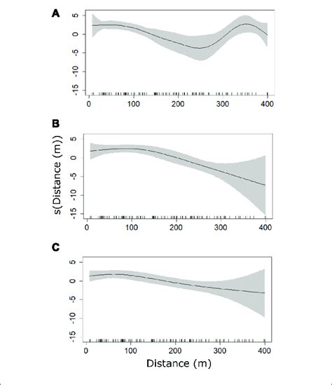 Results From The Best Fit Generalized Additive Model For The