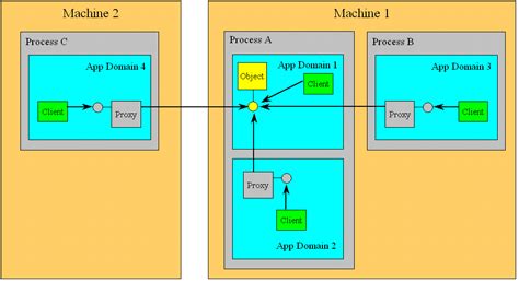 Remote Object Models In NET