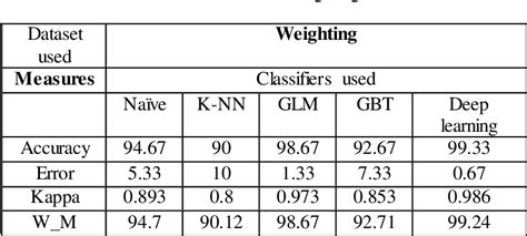 Table 41 From A Study Of Classification Algorithms Using Rapidminer