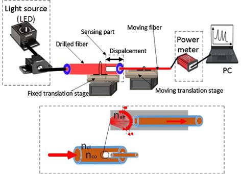 Experimental Setup Of The Proposed Displacement Sensor Download Scientific Diagram
