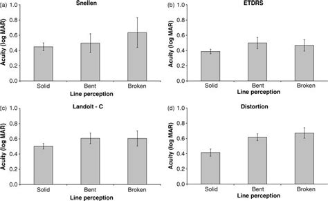 Mean Visual Acuities In Logmar Units Compared Across Perceptions Of Download Scientific