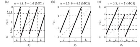 Partition Of The Invariant Set A Associated With A The Map G F 2