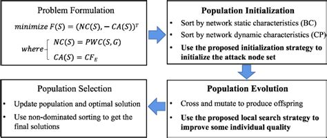 Figure From Multi Objective Optimization Of Critical Node Detection Based On Both Cascading