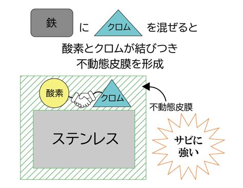 ステンレスの基礎知識│なぜ錆びない？なぜ磁石に引っ付かない？ 加工部品、装置、計測なら「ものづくり専門商社エージェンシーアシスト」