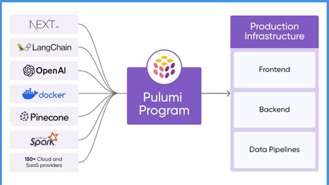 Pulumi Templates For Genai Stacks Pinecone Langchain First The New Stack
